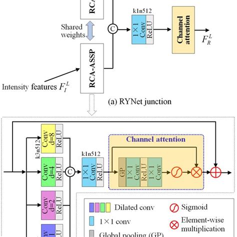 Spatial Attention Based Feature Fusion Block Sa Ffb Download