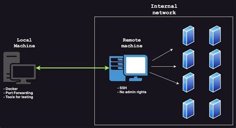 🖥️ How To Set Up Reverse Ssh Proxy For Penetration Testing Serhii Novoselov Posted On The