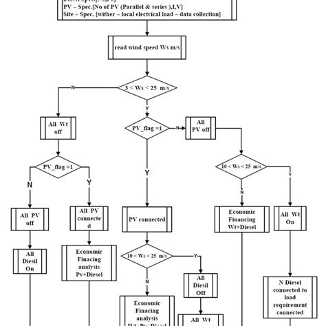 Control Algorithm Architecture For Hybrid System Download Scientific