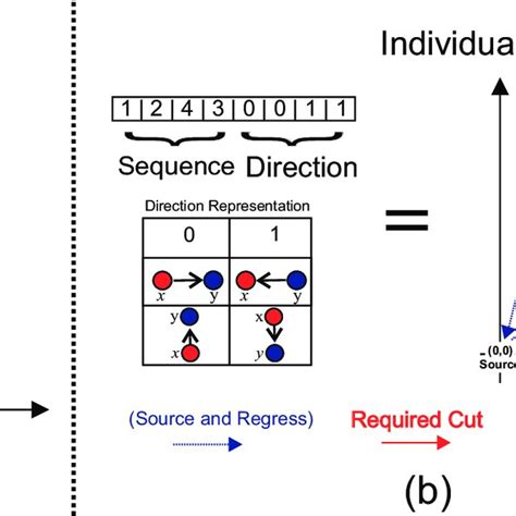 Example Of An Individual Representation For Input Layout A