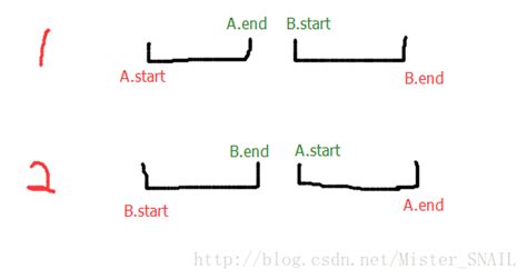 判断两个区间是否存在重叠交叉判断两个区间是否重叠 Csdn博客