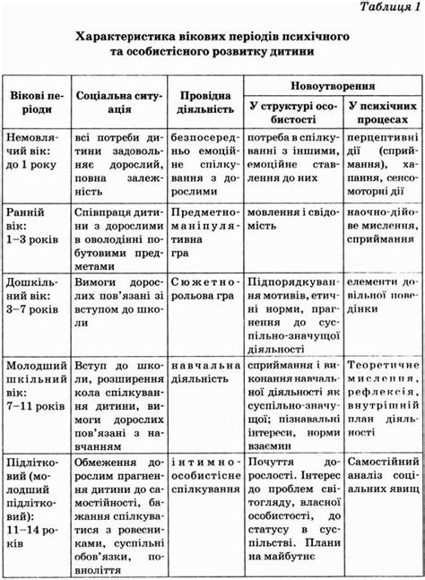 10 Вікова періодизація психічного розвитку дитини від народження до закінчення школи