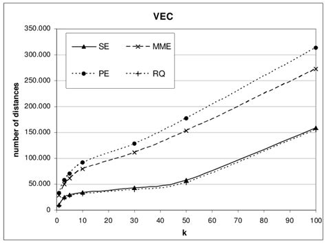 14 total number of distance computations for various k for vec dataset