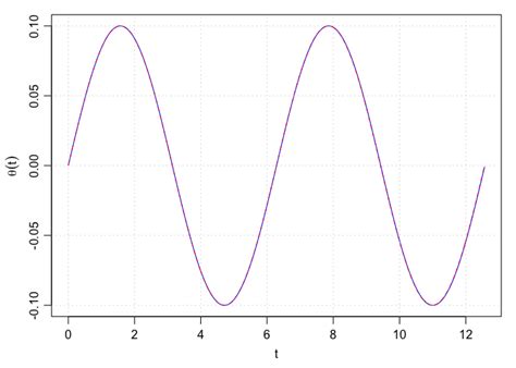 De Solution In R Nonlinear Oscillator Dekblog