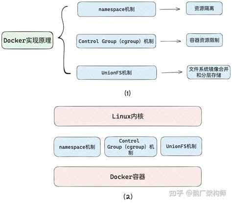 图解docker的实现原理 知乎