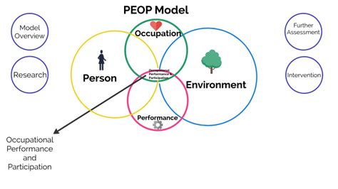Peop Model By Kali Hartley On Prezi