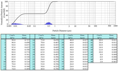 Silica Particle Size Distribution For The Sample Water Sio2 24 H