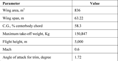 Table I From Weighted Pseudo Inverse Based Control Allocation Of