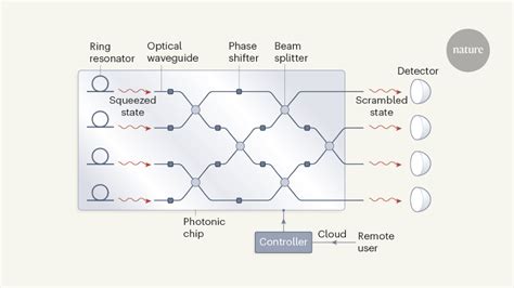 Photonic Chip Brings Optical Quantum Computers A Step Closer