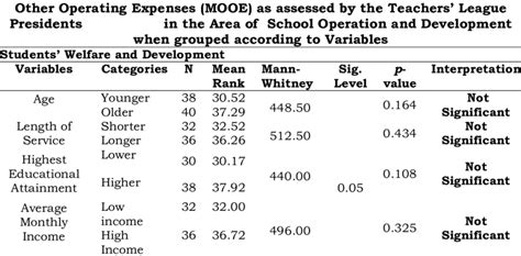 Comparative Analysis On The Extent Of Utilization Of Maintenance And