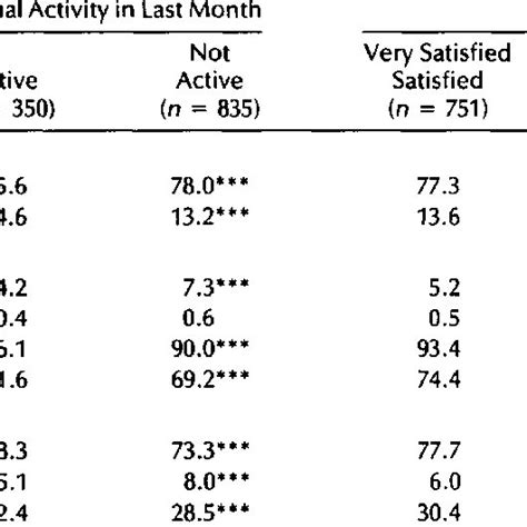 Pdf Sexual Activity And Satisfaction Among Very Old Adults Results