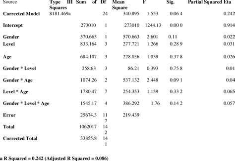 Two Way Analysis Of Variance Of Main And Interaction Effect Of Gender