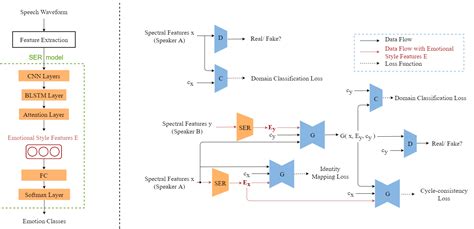 Expressive Voice Conversion A Joint Framework For Speaker Identity And Emotional Style Transfer