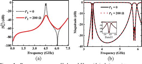 Figure 1 From Design Of A Compact Dual Band Balanced Bandpass Filter