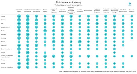 Bioinformatics Innovation And Patent Filing Trends