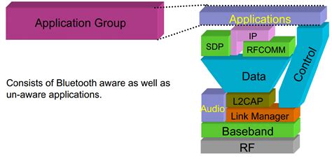 Bluetooth Protocol Stack Application Layer Telecommuniacation