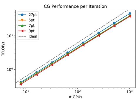 Clover A Trifecta Of Vendor Agnostic Gpu Accelerated Numerical Libraries Exascale Computing