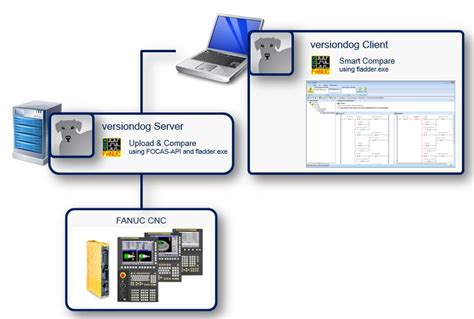 Fanuc Cnc