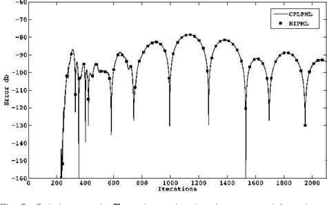 Figure 7 From An Improved New Implementation Of Complex Frequency Shifted Pml For The Fdtd