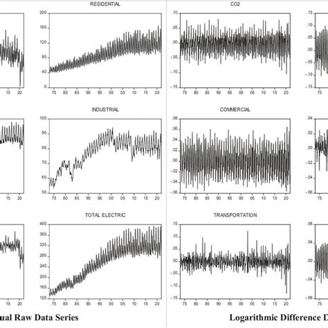 Time Series Plots Of Actual And Logarithmic Difference Data Series