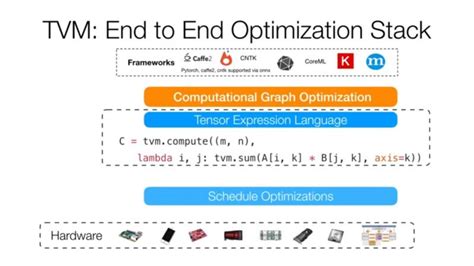 Computation Deeplearning Architecture Jaisimha Manipatruni