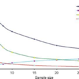 The Relation Between Variance And Sample Size Download Scientific Diagram