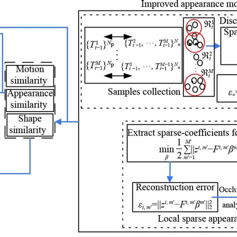 A Simple Example Of Occlusions Where Motorcycles Pedestrians Download Scientific Diagram