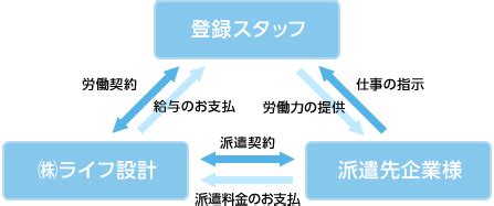 サービス案内 株式会社ライフ設計事務所建築設計業界を中心とした派遣人材紹介
