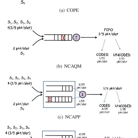 A Aliceandbob Topology Unicast Flows S 1 D 1 And S 2 D 2 Meet At I