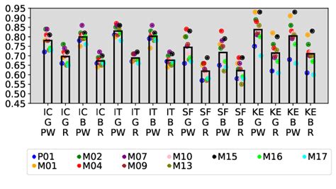 Brain Maps For Cross View Decoding Tasks Plotted Using Nilearn Python