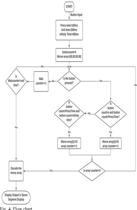 figure 4 from fpga based morse code communicator for visual and speech