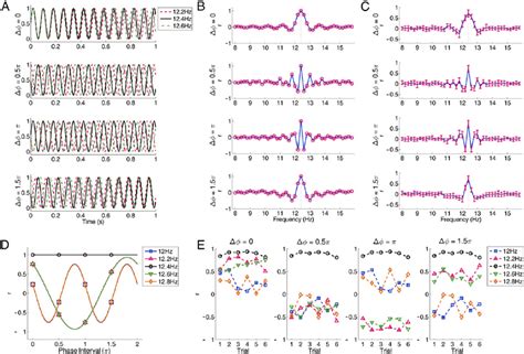 Jfpm A Temporal Waveforms Of 1 S Sinusoidal Stimulation Signals At