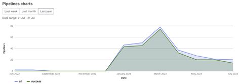 Pipelines Charts Last Year Should Be Past Year General GitLab Forum
