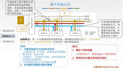 王道计算机组成原理课代表 考研计算机 第六章 总线 究极精华总结笔记前节内容复习1、po口是一个双功能的并行1o口当需要扩展存储器或io接口芯片 Csdn博客