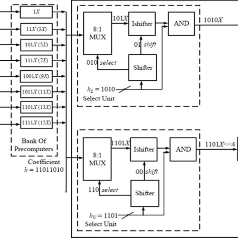 Fir Filter Using Proposed Cshm Multiplier Download Scientific Diagram