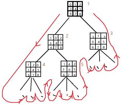 八数码问题的ai求解 Csdn博客