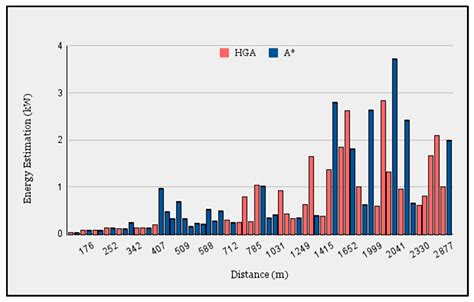 Performance Analysis Of Energy Efficient Path Planning For Sustainable