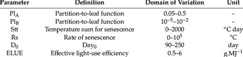 Definition And Domain Of Variation Of The Six Target Parameters Download Scientific Diagram