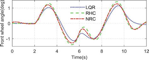 Nonlinear Robust Control Of Trajectory Following For Autonomous Ground