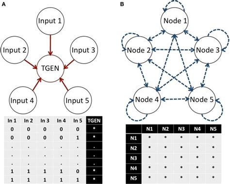 Number Of Possible Bfs In A Node And The Topologies Of A Network A Download Scientific