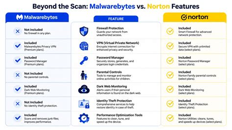 Malwarebytes Vs Norton 2026 Antivirus Comparison Toolradar Blog
