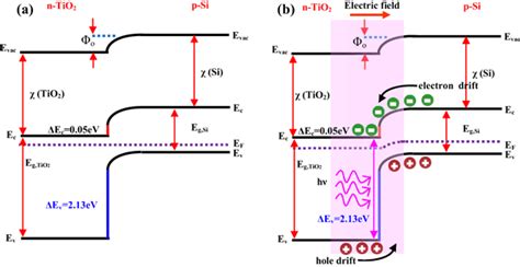schematic energy band diagram of n tio2 p si heterojunction diode under