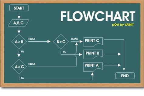 Contoh Flowchart Ganti Password Contoh Lem