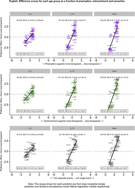 English Difference Scores For Each Age Group As A Function Of Download Scientific Diagram