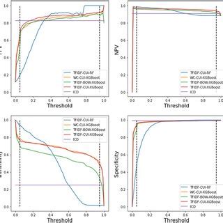 PPV NPV Sensitivity And Specificity Of The Four NLP Models And ICD Download Scientific