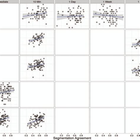 Relationship Between Segmentation Agreement And Recognition Accuracy At Download Scientific