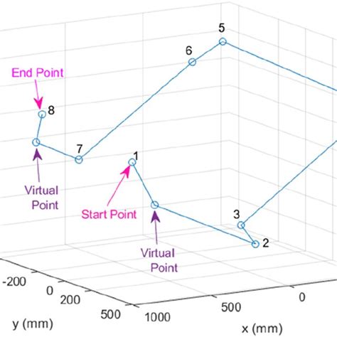 Cubic Spline Interpolation Of The Via Points In The Joint Trajectory Download Scientific Diagram