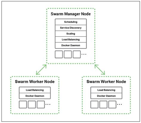 Docker Swarm 로드 밸런싱 Nginx로 구현