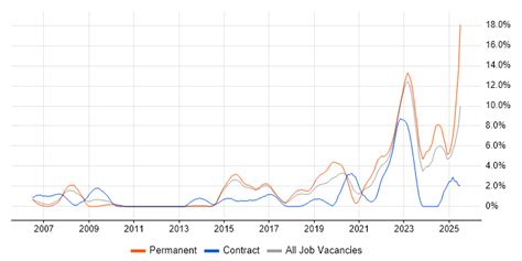 Gis Jobs In Hatfield Co Occurring Skills And Salary Benchmarking It Jobs Watch