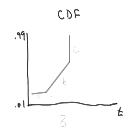Reading CDF Plots Accendo Reliability